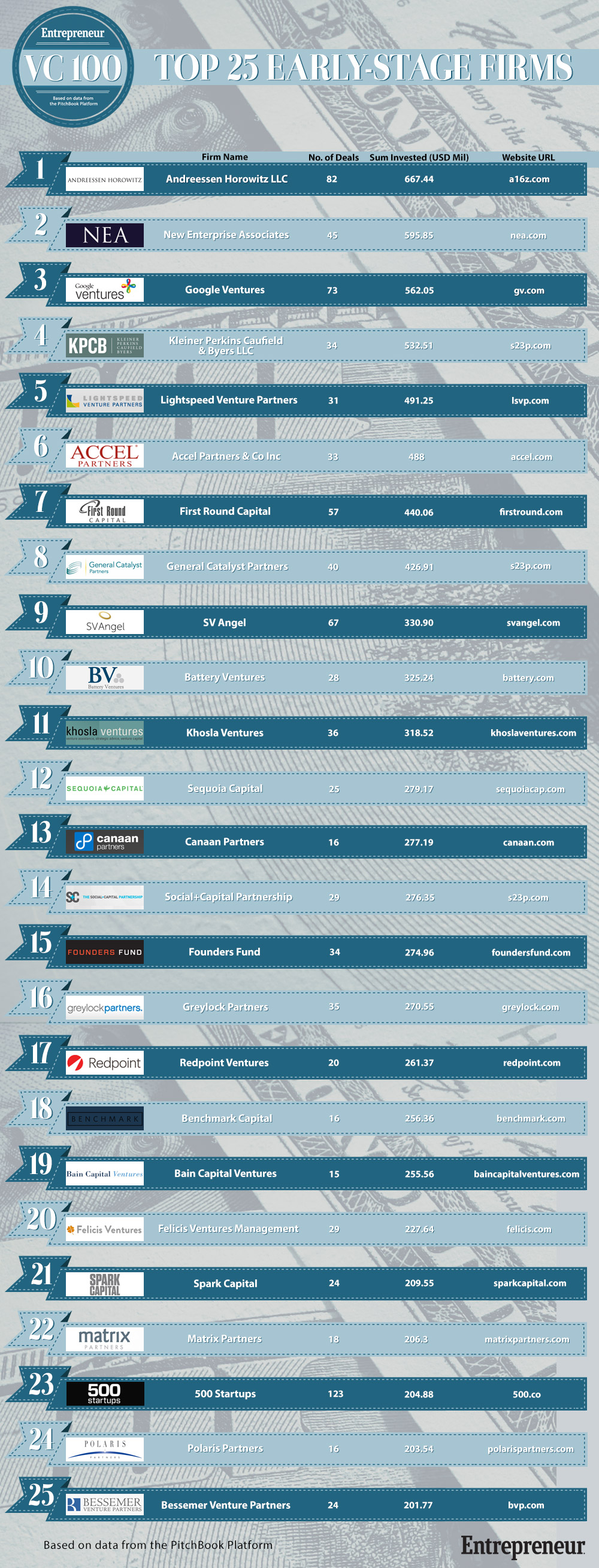 Infographic The Top 25 Venture Capital Firms Backing U S Startups infographic-the-top-25-venture-capital-firms-backing-u-s-startups